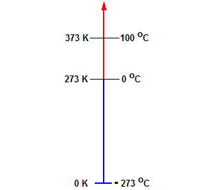 SI Units: Temperature